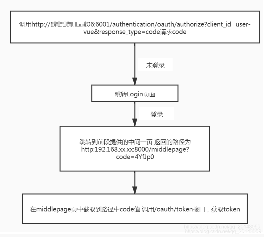 五分钟带你玩转oauth2（十七）企业级解决方案，oauth2单点登录全流程_autho2 请求token端点时返回登录页面-CSDN博客