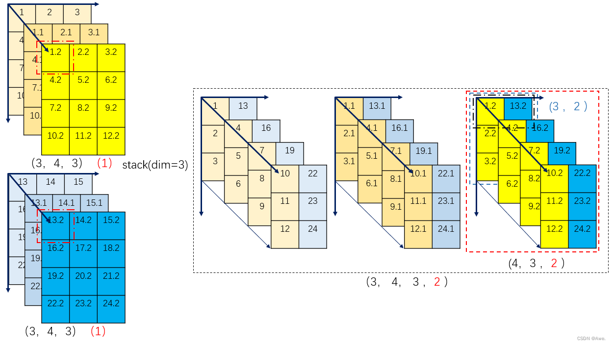 Pytorch：concat和stack的区别pytorch Concat Csdn博客