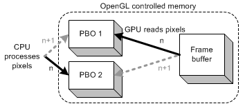 OpenGL ES 学习：PBO 使用_opengl pbo-CSDN博客