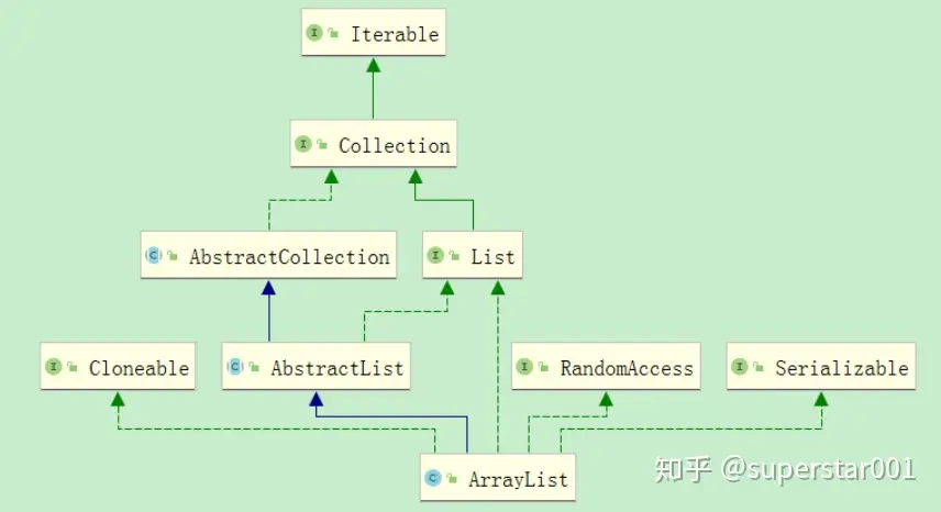 深入理解 ArrayList 及底层源码分析_arraylist源码分析-CSDN博客