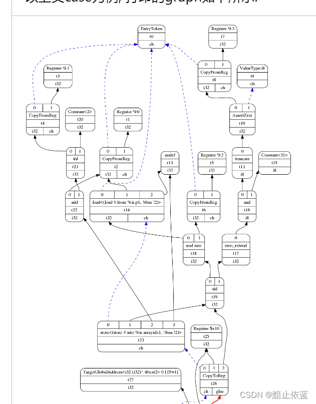 （3）llvm ir转换过程_从ir到dag的转换工具-CSDN博客