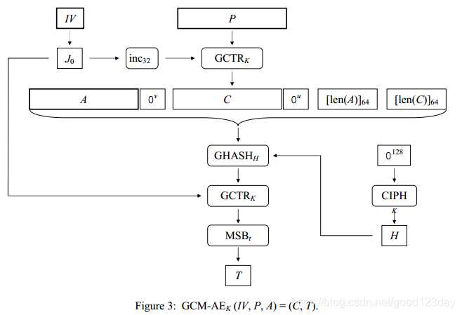 AES-GCM模式详解-CSDN博客