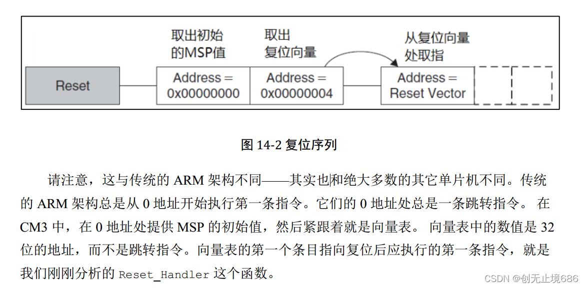 stm32的启动文件详解 Reset_Handler做了什么工作 疑问--初始化pc指针的操作在哪里 ---硬件设置SP 和 PC的值_reset handler-CSDN博客