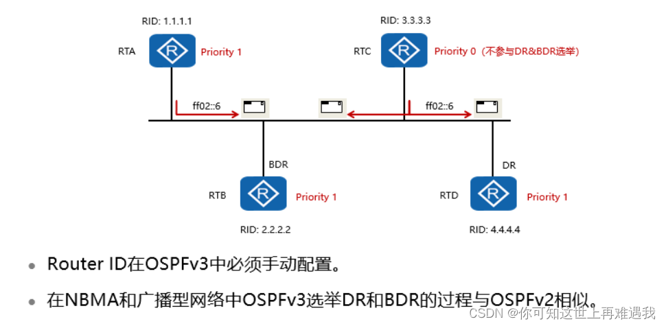 华为HCIA进阶笔记：IPv6 路由基础_63、ipv6路由基础-ospfv3-CSDN博客