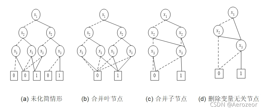 符号模型检验（4）OBDD-CSDN博客