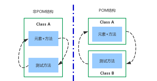 《手把手教你》系列基础篇（九十二） Java Selenium自动化测试 框架设计基础 Pom设计模式简介（详解教程）pom模型 Csdn博客