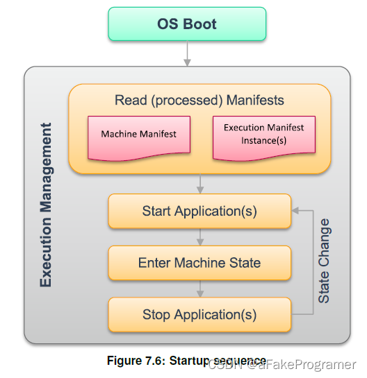 解读 AP AUTOSAR R22-11 ExecutionManagement.pdf 中文版——第二部分_excutionmanagement autosar-CSDN博客