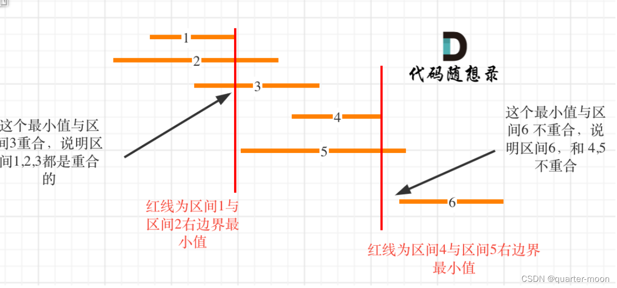 day 36 贪心算法 part05 435. 无重叠区间 763.划分字母区间 56. 合并区间-CSDN博客