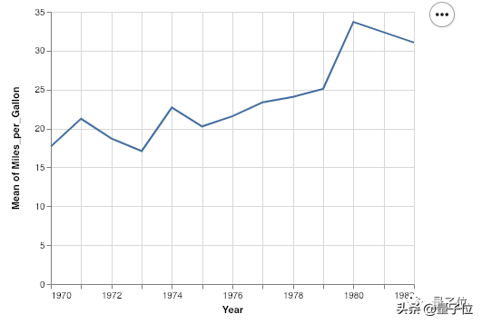 比Excel制图更强大，Python可视化工具Altair入门教程_python altair-CSDN博客