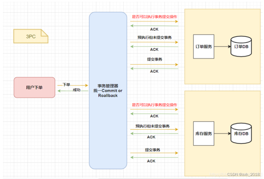 分布式事务：2PC、3PC、TCC详解及优缺点比较-CSDN博客