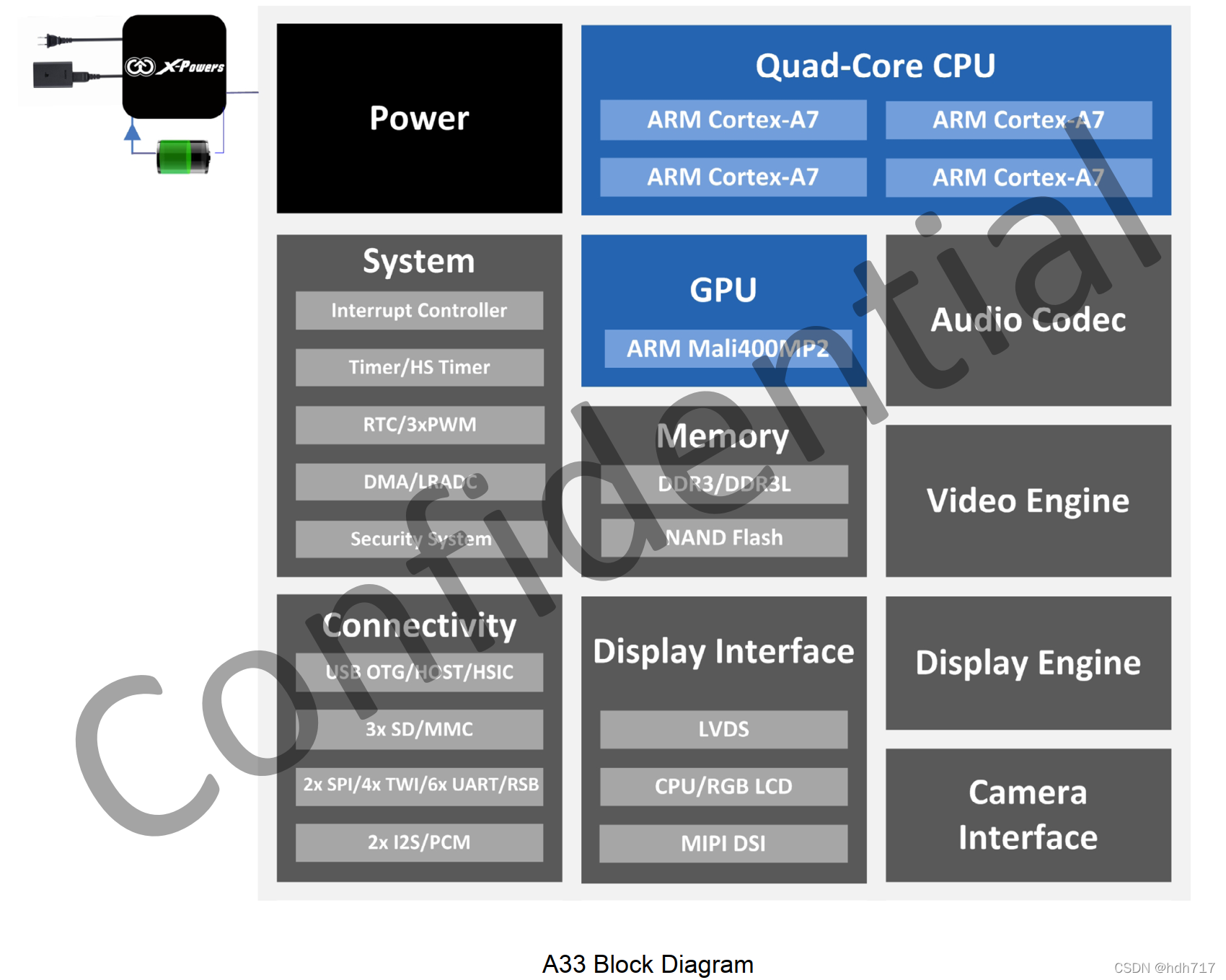 全志A33手册摘读，为编写uboot做好准备-CSDN博客