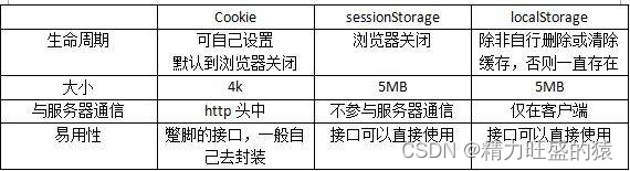 浏览器缓存 Cookies和WebStroge(localStorage 和sessionStorage)_sessionstorage失效时间-CSDN博客