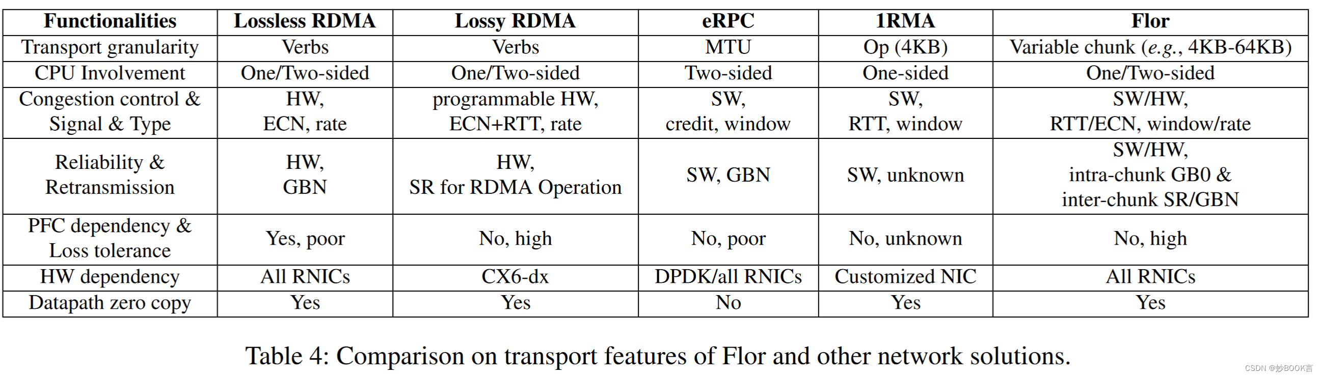 Flor: An Open High Performance RDMA Framework Over Heterogeneous RNICs——论文泛读-CSDN博客