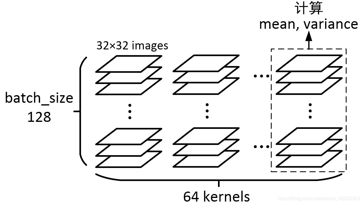 深度学习（11）BN(Batch Normalization) 原理理解_batchnorm推理阶段-CSDN博客