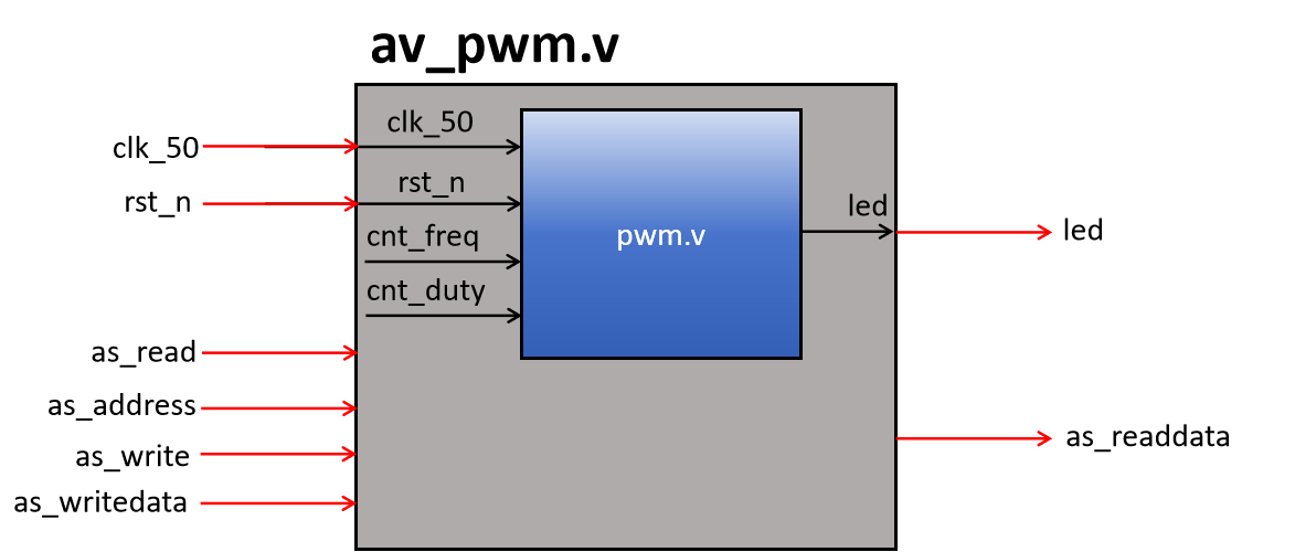 Platform Designer 自定义IP（Avalon MM 接口，用于Nios II/Nios V/HPS等系统控制）-CSDN博客