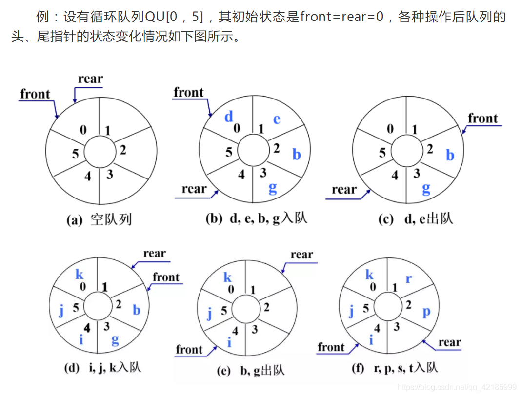 循环队列 队列的顺序表示和实现（固定存储空间和可增存储空间两种）（第三章 P63）循环队列队尾指针小于队头指针 Csdn博客 