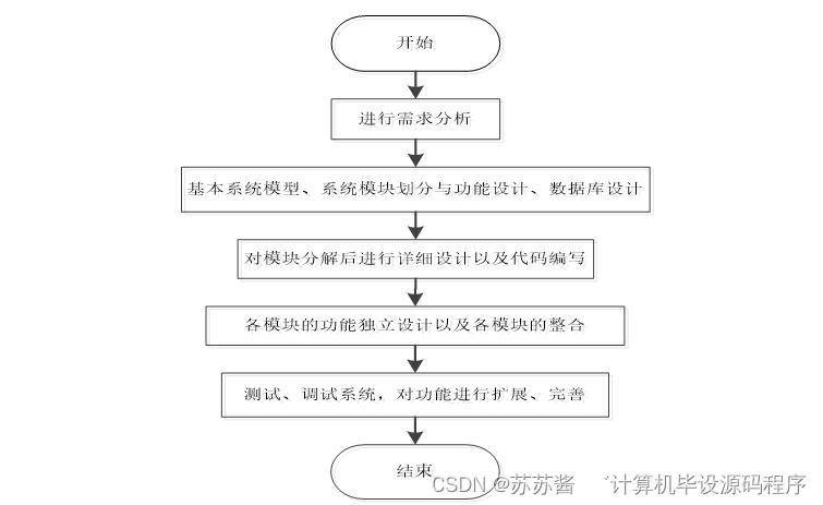 计算机毕业设计springboot基于java的二手图书交易系统设计与实现4e7z19【附源码】基于java的二手图书交易系统第一个管理员注册如何实现描述一下思路 Csdn博客