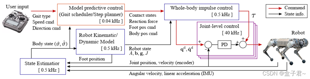 【论文解读--MPC+WBC控制】（Cheetah mini）Whole-Body Impulse Control and Model ...