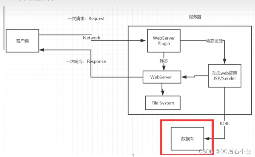 【JavaWeb1】基本概念了解-CSDN博客
