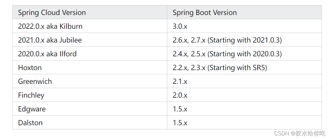 pring Cloud 与Spring Boot版本对应-CSDN博客