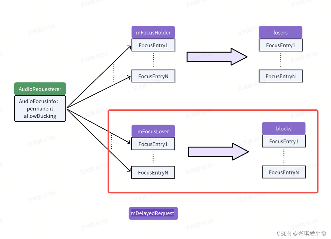 Android CarAudioFocus详解（二）_audiofocusinfo.getclientid()-CSDN博客