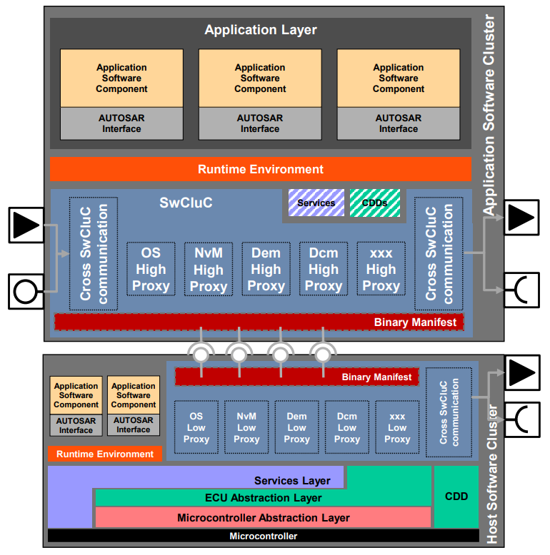 小柴带你学AutoSar系列一、基础知识篇（2）AutoSar架构-CSDN博客