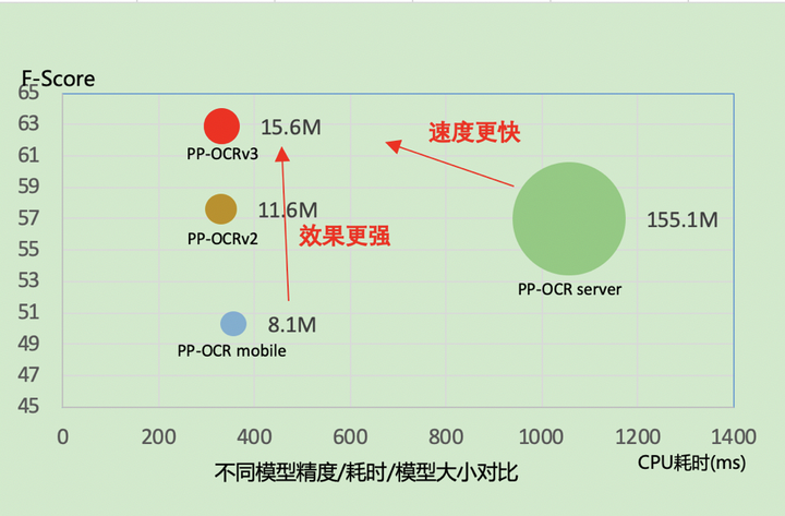 超轻量OCR系统PP-OCRv3技术解读-CSDN博客