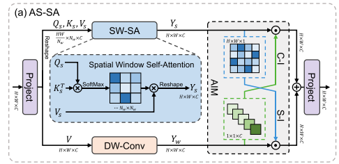 Dual Aggregation Transformer for Image Super-Resolution论文总结-CSDN博客