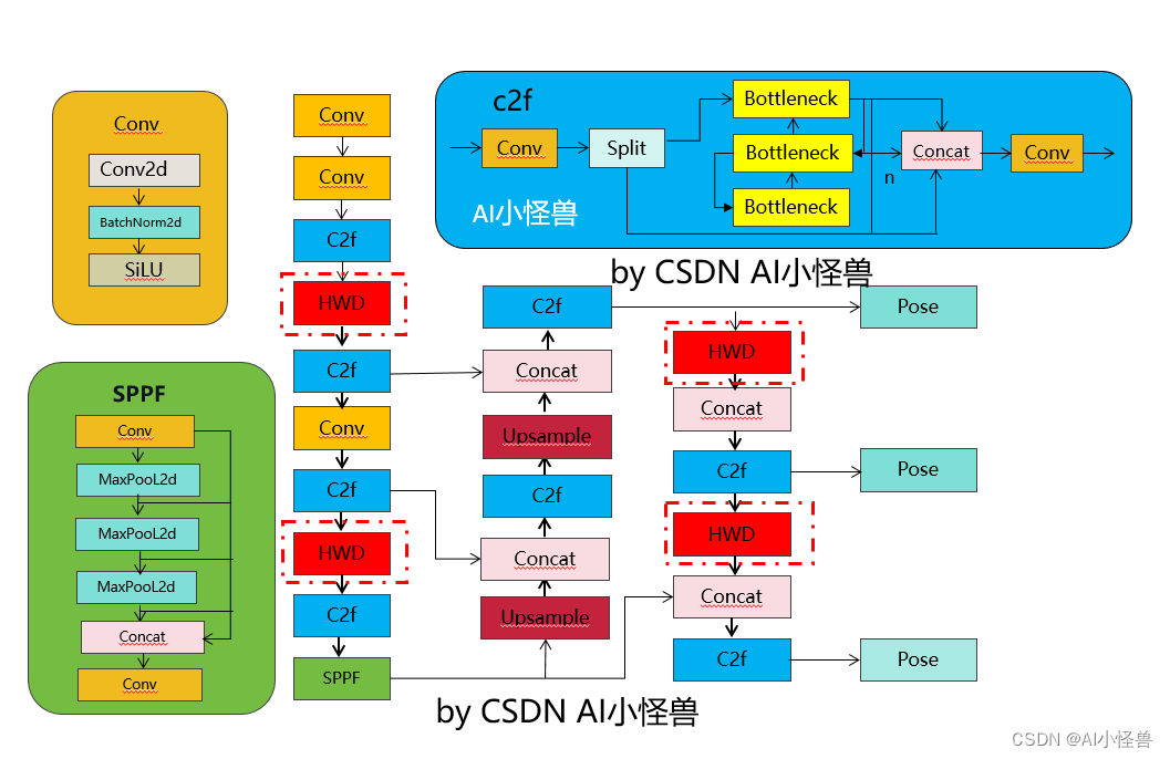 Yolov8-pose关键点检测：下采样系列 | 一种新颖的基于 Haar 小波的下采样HWD，有效涨点系列_haar小波下采样-CSDN博客