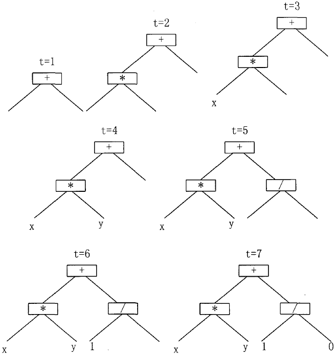 遗传编程（Genetic Programming, GP）-CSDN博客