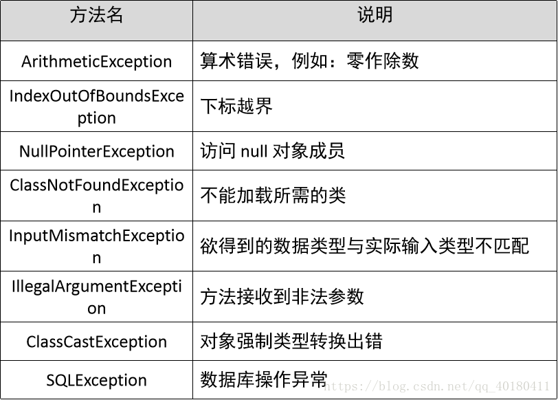 列举3个以上的RuntimeException（异常相关五）_当试图将对象强制转换为不是实例的子类,抛出异常-CSDN博客