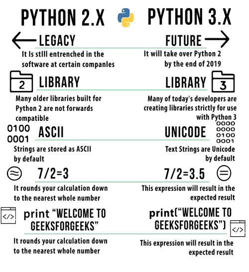 Python2和python3的本质区别python2和python3的区别 Csdn博客 0204