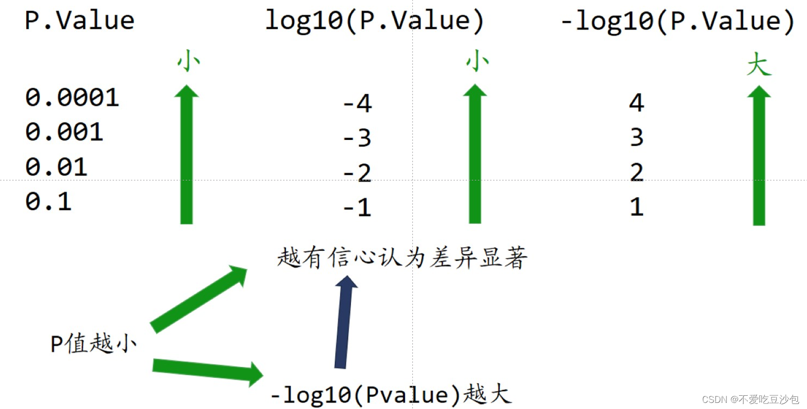 学习笔记Day8：GEO数据挖掘-基因表达芯片_logfc-CSDN博客