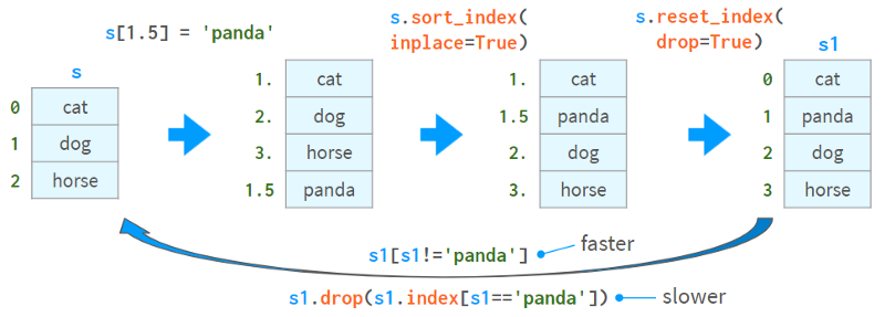 2万字!pandas 常用操作图解(非常详细)零基础入门到精通,收藏这一篇就够了pandas教程 Csdn博客