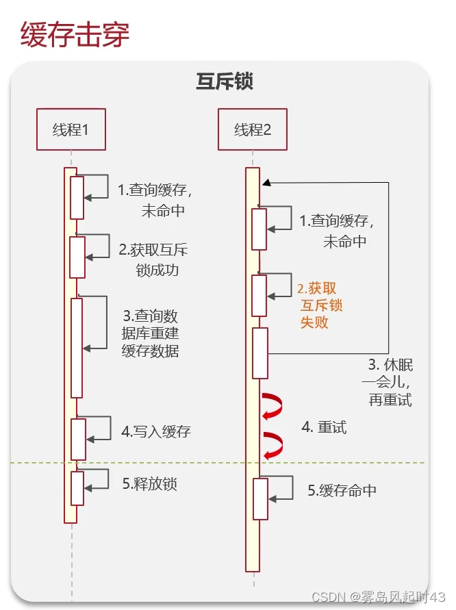 Redis缓存击穿及解决问题当缓存失效时不立即去load Db先使用如 Redis 的 Setnx 去设置一个互斥锁当操作 Csdn博客
