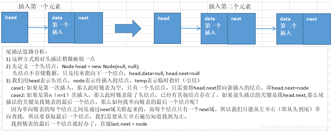 Java实现单链表的建立(头插法和尾插法)java尾插法 Csdn博客