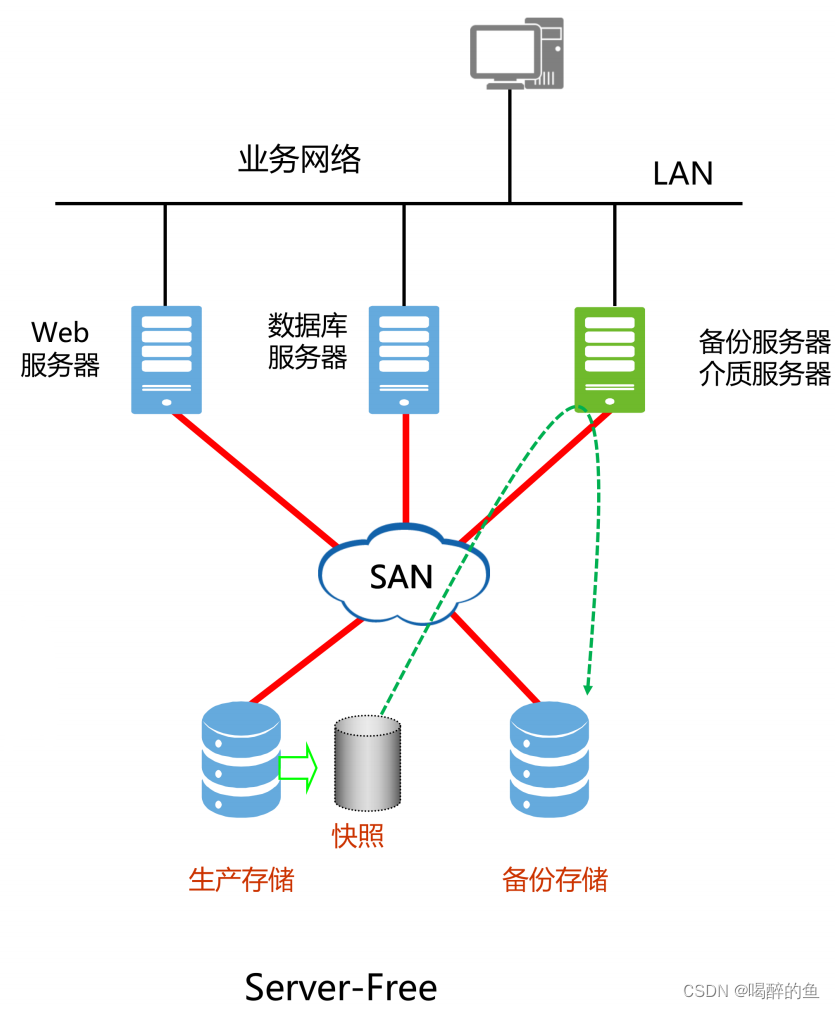 备份网络架构Host-Based/Lan-Based/Lan-Free/Server-Free_host-based lan-based-CSDN博客