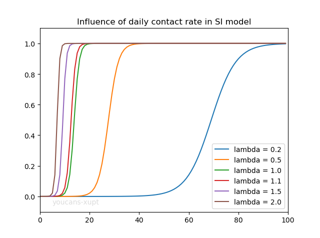 Python小白的数学建模课-B2. 新冠疫情 SI模型_sis模型python实现-CSDN博客