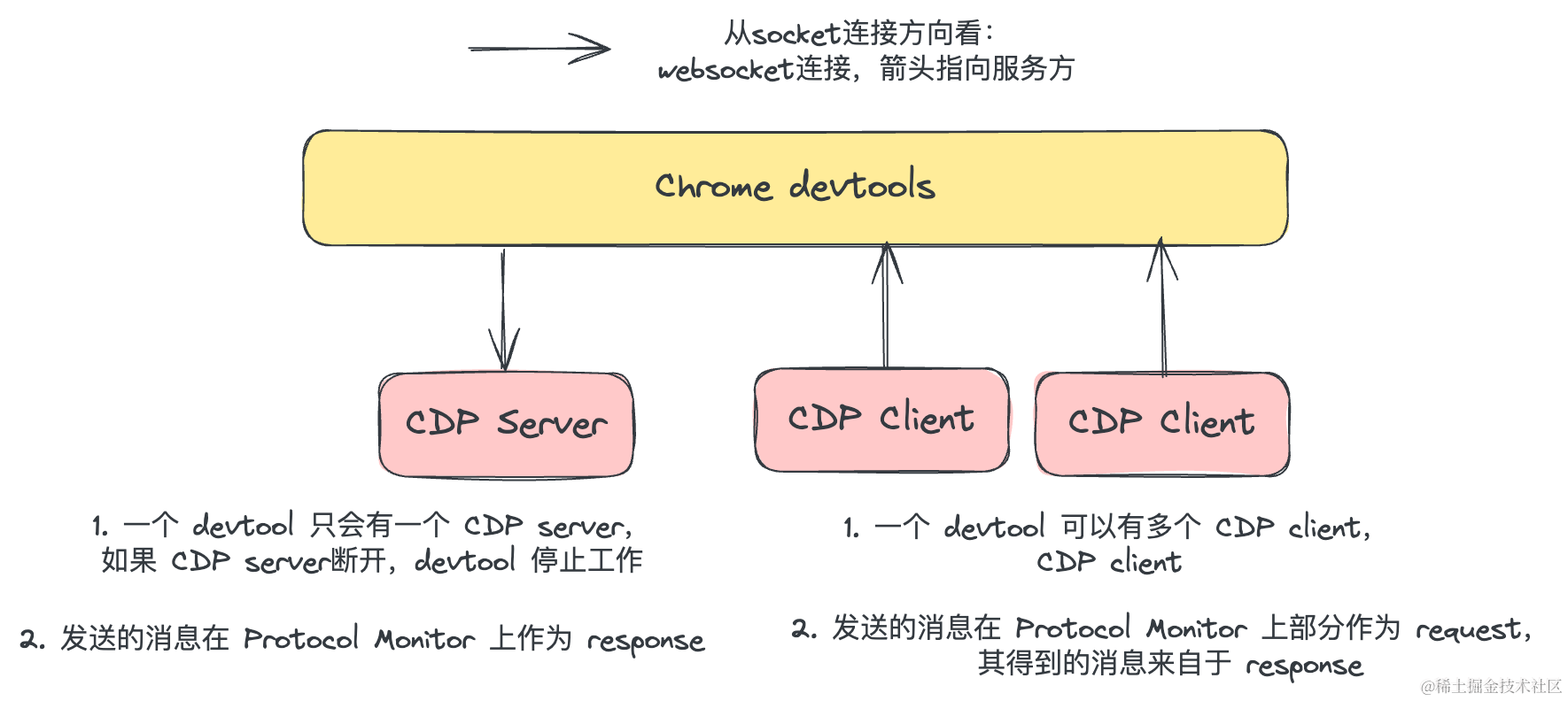CDP篇: 用 Chrome devtools 的 network 标签页调试 node 请求_chrome cdp协议-CSDN博客