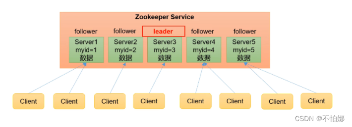 【Hadoop】Zookeeper架构/特点-CSDN博客