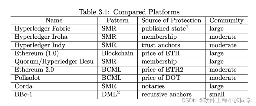 区块链的设计模式 blockchain SMR BCML DML_区块链设计模式有哪些-CSDN博客