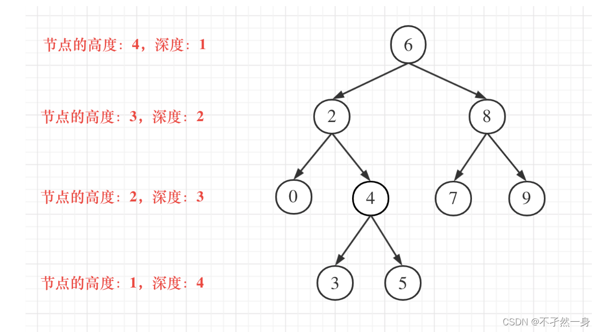 代码随想录打卡Day16| 二叉树part03-CSDN博客