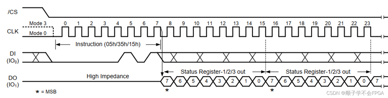FPGA使用SPI控制FLASH_fpga flash-CSDN博客