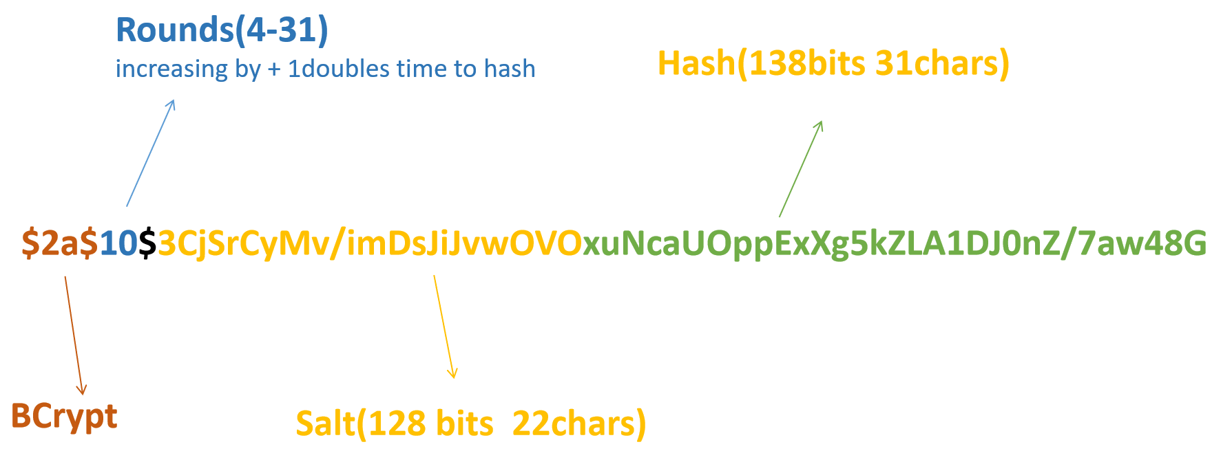 BCrypt算法详解与应用-CSDN博客
