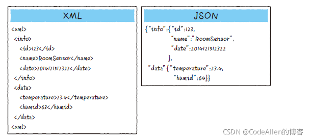 【物联网】7.物联网通信 - 数据格式(XML ,JSON,MessagePack)-CSDN博客