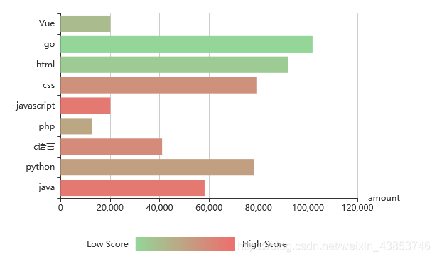 可视化 | Echarts基础&异步加载数据&交互组件&数据集_westeros.js-CSDN博客