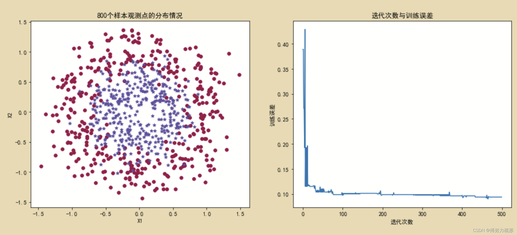 Adaboostm1 算法原理与python实现:弱模型到强模型——机器学习笔记之集成学习partⅡadaboostm1 Csdn博客