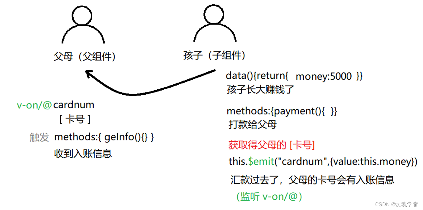 第二十三篇 Vue中子传父 Emitemit 子传父 Csdn博客