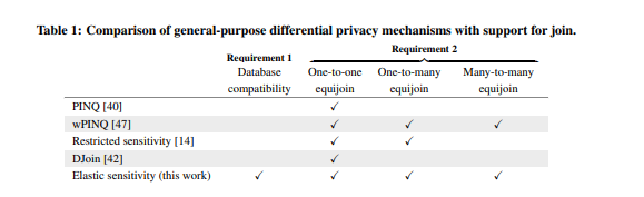 找一个差分隐私sql封装，相关论文和实现简单调研_google differential-privacy java sdk-CSDN博客