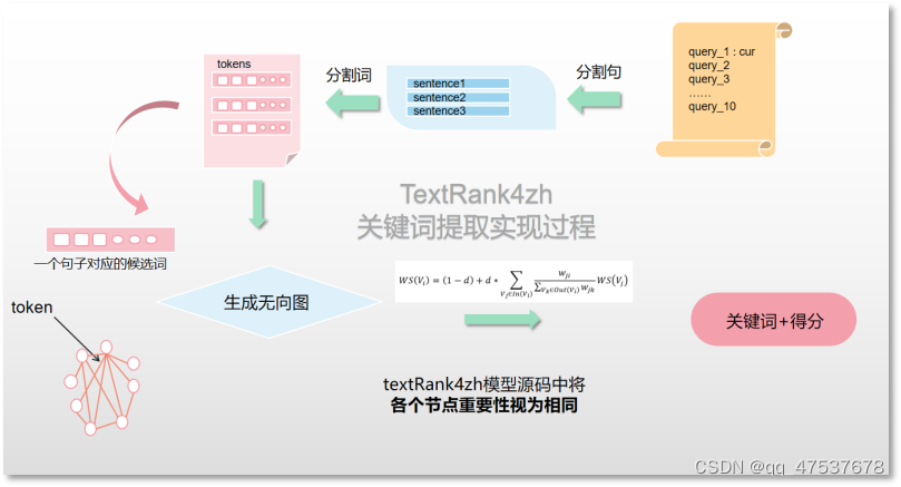 TextRank模型改进与关键词权重优化-CSDN博客